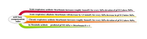 Anaesthesia Intensive Acid Base Compensation Rules