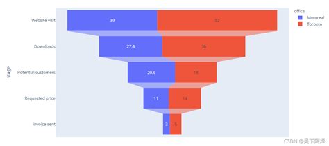 使用python Matplotlib库绘制漏斗图编程要求 根据以上介绍在右侧编辑器补充代码完成数据的构造并用其绘制一个漏斗 Csdn博客