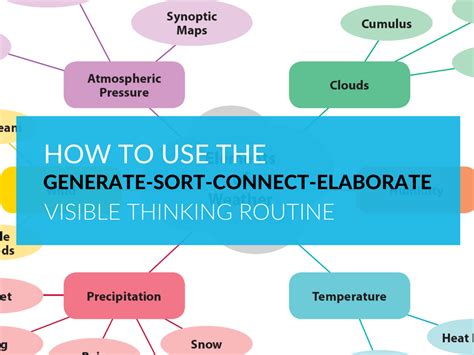 How To Use The Generate Sort Connect Elaborate Thinking Routine