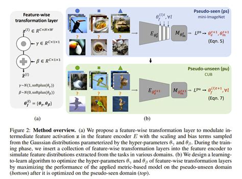 论文阅读《cross Domain Few Shot Classification Via Learned Feature Wise