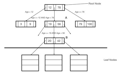 How To Draw Query Tree In Dbms