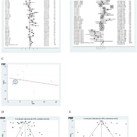 Summary Analysis Forest Diagram Meta Regression And Funnel Plot Of The