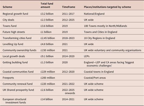 The Politics Of Levelling Up Devolution Institutions And Productivity In England National