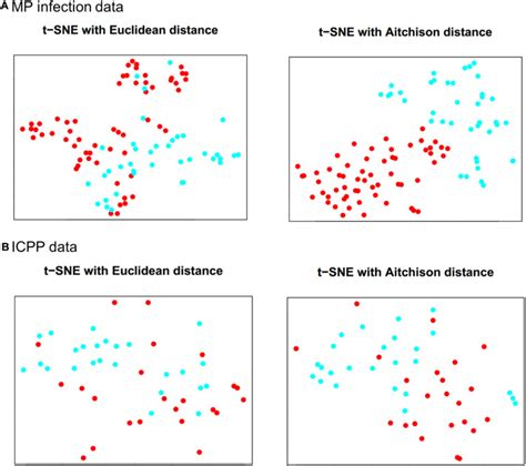 A T Sne Based Classification Approach To Compositional Microbiome Data