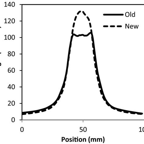 Variation Of PCI With The PIDL PCI Paddick Conformity Index Download Scientific Diagram