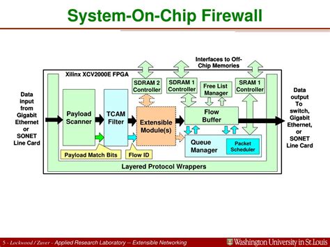 Ppt Development Of A System On Chip Extensible Network Processor And Debugging Using Identify