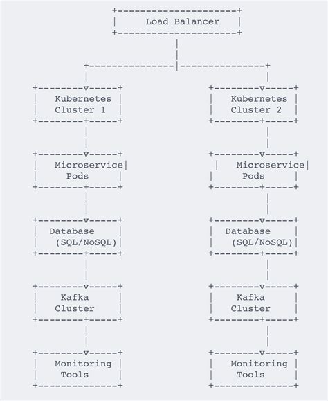 how to start with distributed system design