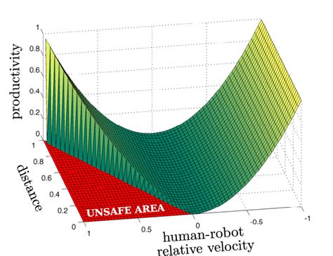 Relation Between Productivity And Safety Download Scientific Diagram
