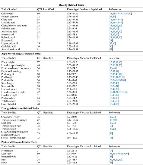 Figure 3 From An Overview Of Mapping Quantitative Trait Loci In Peanut Arachis Hypogaea L