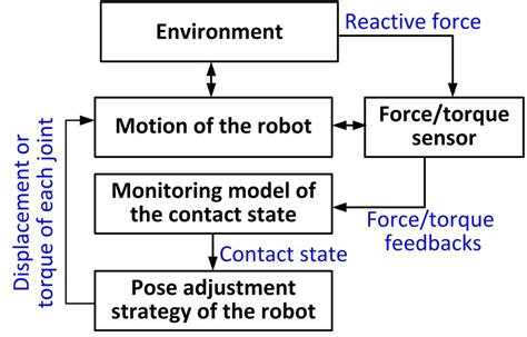 Main Framework Of The Traditional AFC System Download Scientific Diagram
