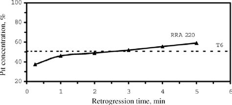 The Effect Of Retrogression Time On The Igc Resistance Of Rra Tempered