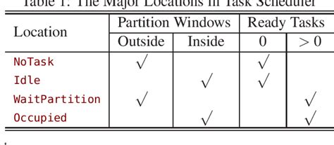 table 1 from a modeling framework for schedulability analysis of