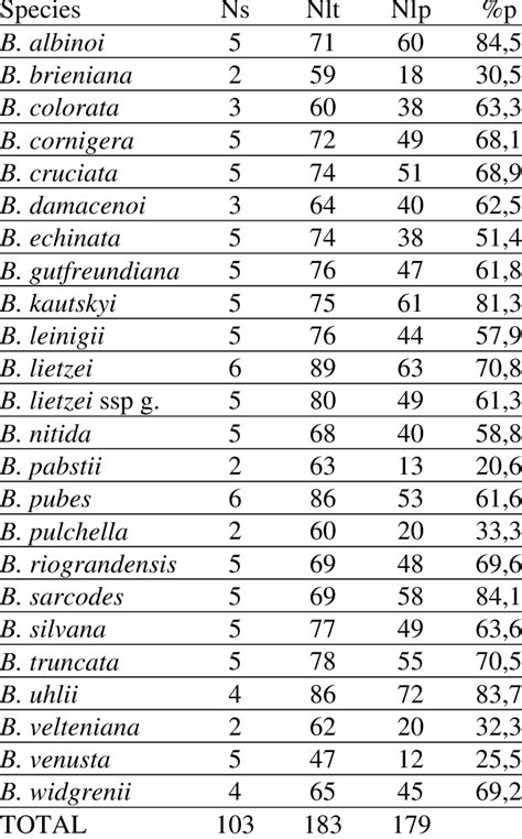 Polymorphism Of Issr Markers Download Table