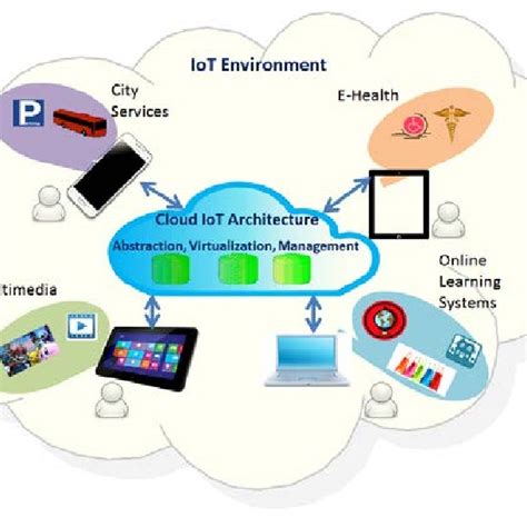 Conceptual Layers View Of Cloud Iot Architecture Download Scientific