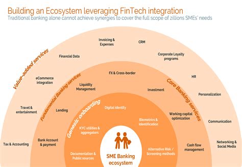The Building Blocks Of A Striving Digital Banking Ecosystem