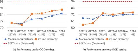 figure 1 from probing out of distribution robustness of language models with parameter efficient