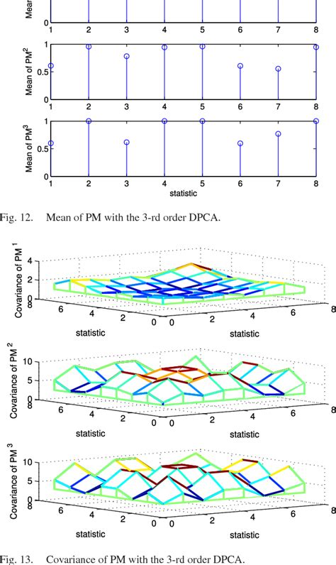 Figure 1 From Deep Pca Based Real Time Incipient Fault Detection And Diagnosis Methodology For