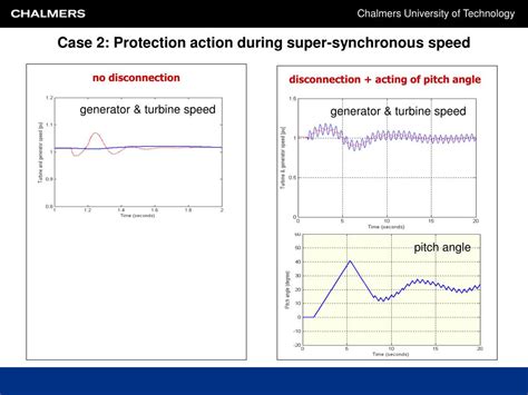 Ppt Dynamic Response Of Grid Connected Wind Turbine With Dfig During