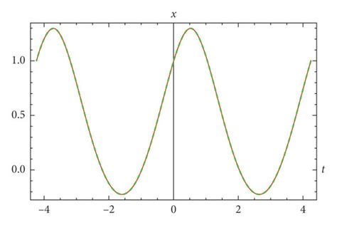 Comparison Between The Approximate Analytical Solution And The Download Scientific Diagram