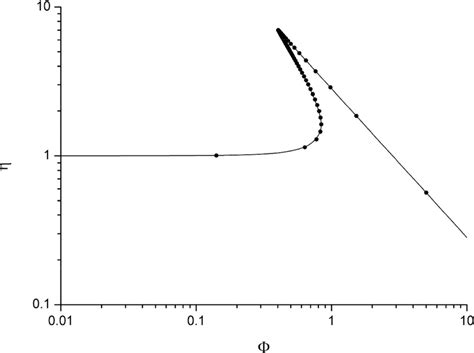 Dependency Between Effectiveness Factor η And Thiele Modulus Φ Download Scientific Diagram