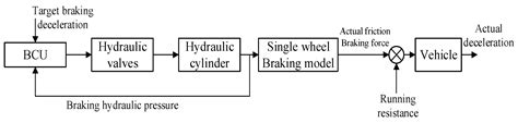 Fuzzy Neural Network Pid Based Constant Deceleration Control For Automated Mine Electric