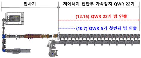 중이온가속기 라온 저에너지 전단부 가속구간 빔인출 성공 전자신문