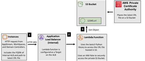 Design Considerations In Highly Regulated Environments For Certificate Based Authentication With