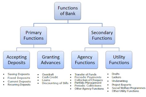 Siva8622kalvi Functions Of Banks Important Banking Functions And Services