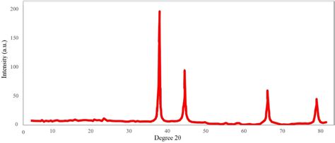 X‐ray Powder Diffraction Pattern Of Auroshell Goldhematite