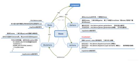 vuex 超简单详细使用手册 vuex ppt csdn博客