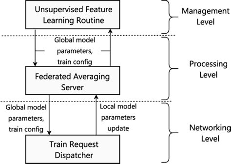 Figure 1 From Towards Federated Unsupervised Representation Learning Semantic Scholar