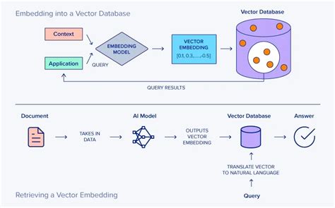 데블챌 6 Vector Database For Llms Generative Ai And Deep Learning