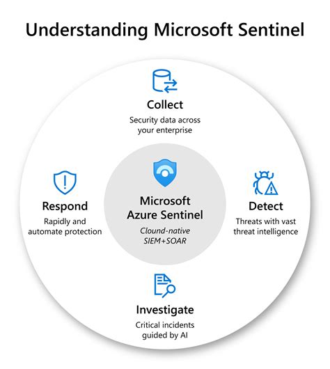 Microsoft Sentinel Protecting Microsofts Sap Workload