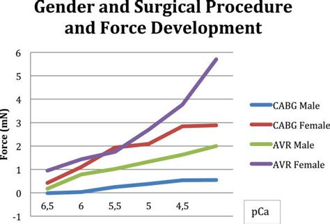 The Difference Of Gender Related Force Development Can Be Underlined Download Scientific