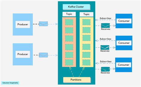 understanding apache kafka a comprehensive overview apache kafka is a powerful tool for real