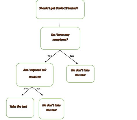 A Simple Introduction To Decision Tree And Support Vector Machines Svm