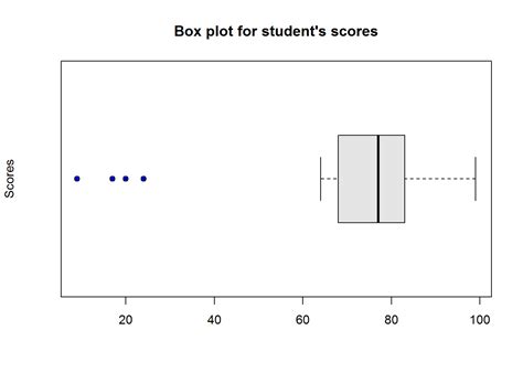 Essentials Of Data Analysis And Graphics Using R