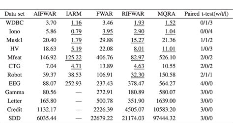 Figure 1 From Active Incremental Feature Selection Using A Fuzzy Rough