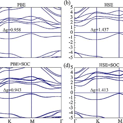 Color Online The Band Structure Of Zrbrcl Monolayer Calculated From Download Scientific