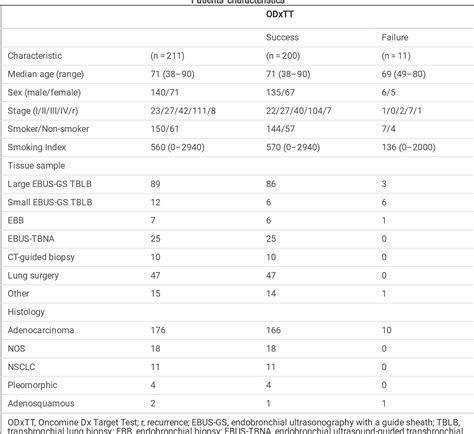Table 1 From Comparison Of Next Generation Sequencing And Cobas® Egfr