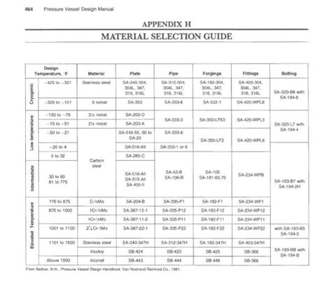 Material Selection Guide For Pressure Vessel Design