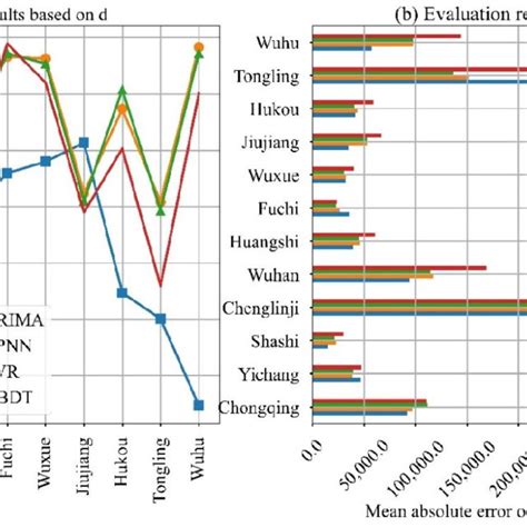 Evaluation Results Of Predictions Based On Four Basic Forecasting