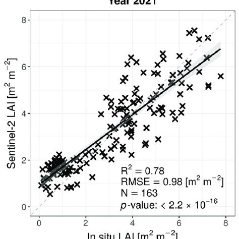 Mean R 2 Values ± Se Between The Lai Or Gpi And The Ground Measurements