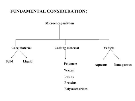 Microencapsulation 2 Ppt Microencapsulation 2 Ppt