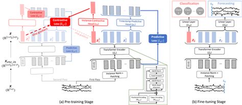 Icde 2024 时间序列（time Series）论文总结 知乎