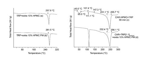 Dsc Thermograms Of A Trp Hpmc At The Milling Endpoint B Trp Download Scientific Diagram