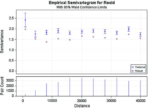 5 Example Semivariogram Of Spatial Hierarchical Model Residuals Based