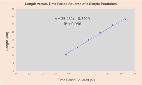 The Gradient Of The Length Versus Period Squared Of A Simple Pendulum Download Scientific