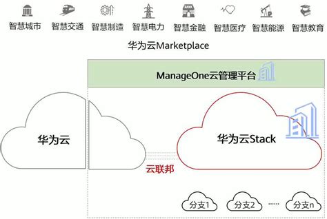 华为云stack的学习（一） csdn博客