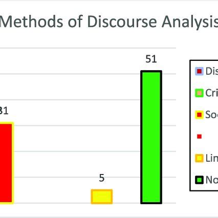 Methods Of Discourse Analysis Adopted In Reviewed Articles Download Scientific Diagram